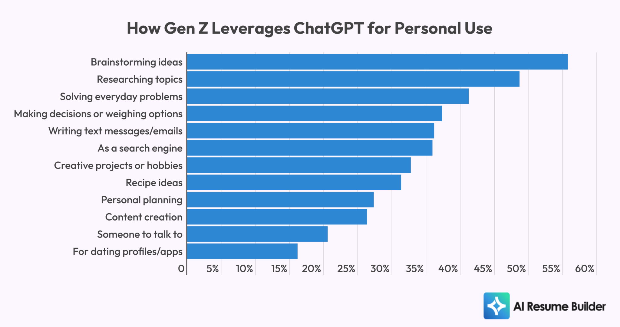 9 in 10 Gen Z Can’t Imagine Life Without ChatGPT - Airesumebuilder.com